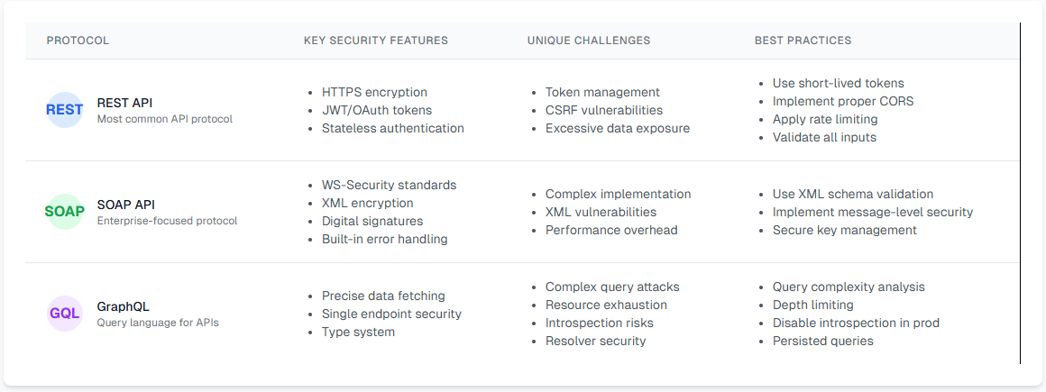 API Security Practices for Modern Applications